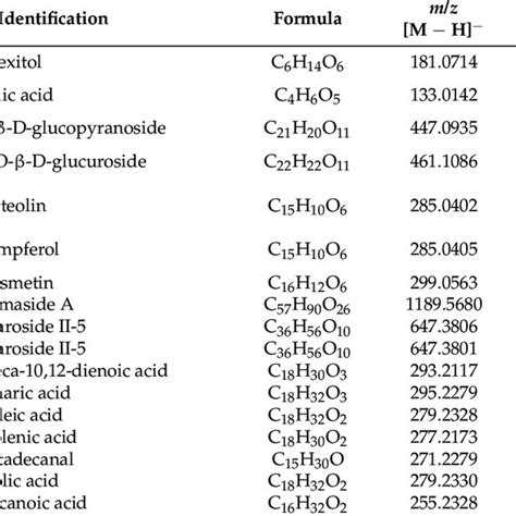 Identification Of 17 Compounds In F Csa Detected By Uplc Esi Q Tof Ms Download Scientific Diagram