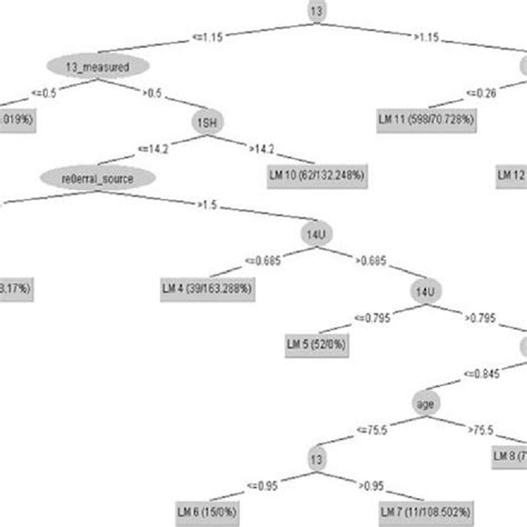 Decision Tree Representation For Thyroid Dataset Download Scientific Diagram