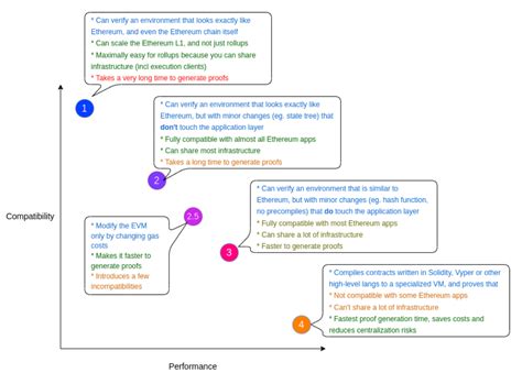 Evolution Of Ethereum Scaling Solutions