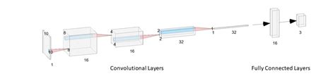 Point Cloud Object Classification With Voxel Featurization