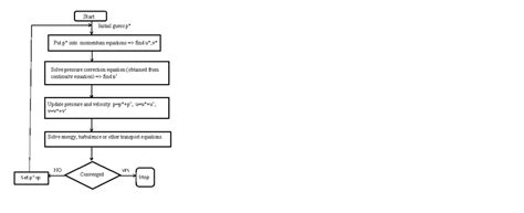 The SIMPLE Algorithm Download Scientific Diagram