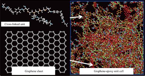 Construction Of Graphene Epoxy Model By Randomly Positioning The