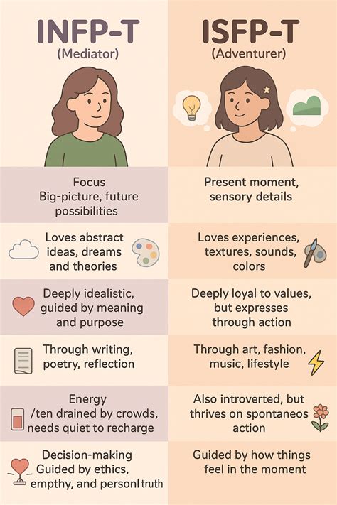 Infp T Vs Isfp T Infp Personality Infp Infp Personality Type
