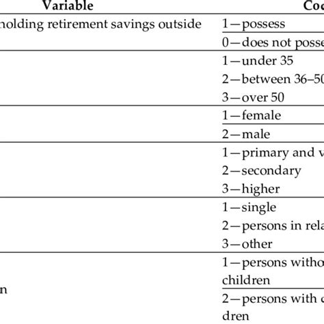 Variables Introduced Into The Model And Coding Variables Download