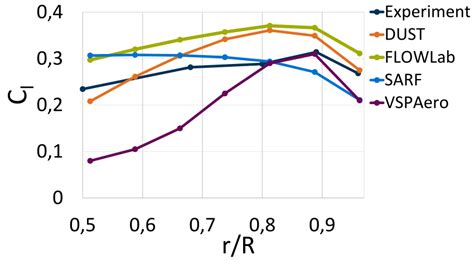 Benchmark Case Validation Distribution Of The Lift Coefficient Cl