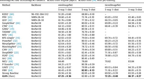 Table 2 From Global And Local Aware Feature Augmentation With Semantic