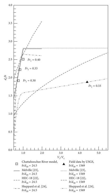Comparison Of Field And Laboratory Measurements Of Scour Depths And Download Scientific Diagram