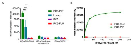 A Fluorescence Emission Of Pc3 Pip Green Lncap Blue Pc3 Download Scientific Diagram