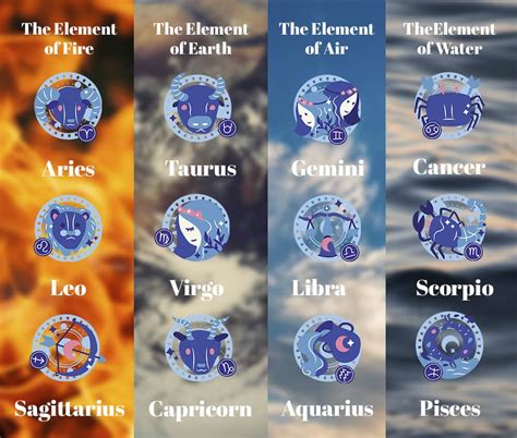 Zodiac Signs And Their Elements And Dates
