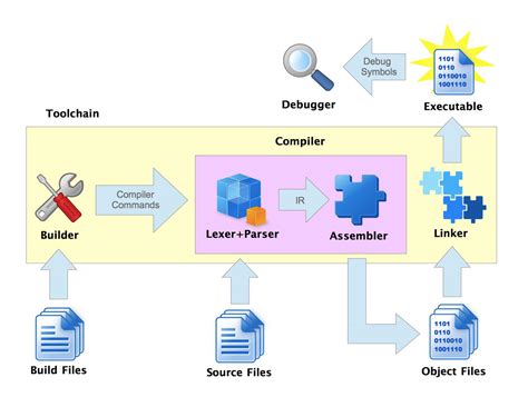 A Taxonomy Of Toolchains Neil Traft