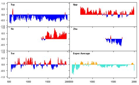 An Esper Spaghetti Graph Climate Audit
