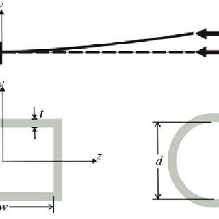 A A Rectangular Cross Section With A Surface Layer B A Circular Download Scientific