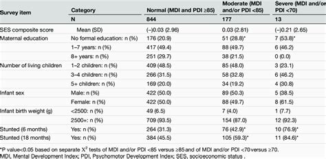 Baseline Demographics By Moderate Or Severe Neurodevelopmental Delay