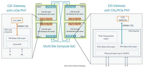 Arm Gets Closer To Creating Full Blown Server CPU Designs