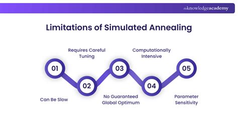 Simulated Annealing Everything You Should Know Simulated Annealing Everything You Should Know