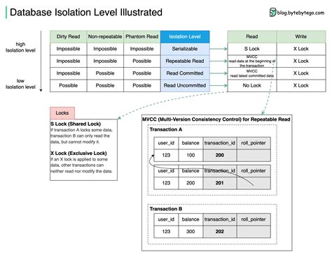 system-design-101/data/guides/what-are-database-isolation-levels.md at main · ByteByteGoHq ...
