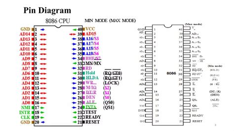 Lecture 11 8086 Pin Diagram Pptx