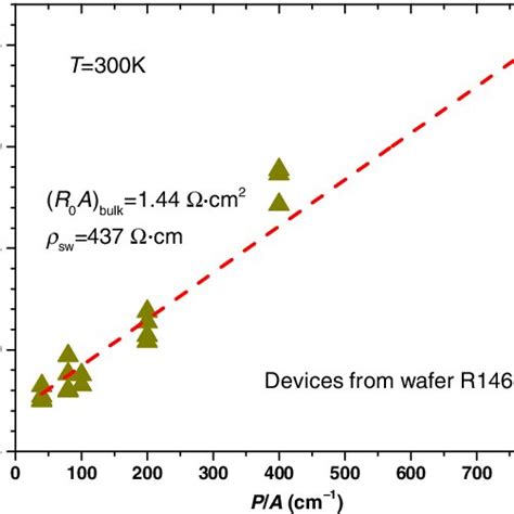 Dark Current Density Versus Bias Voltage From 78 To 333 K For A Download Scientific Diagram