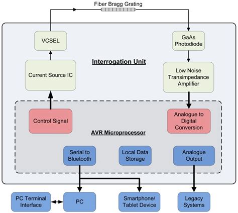 Detailed Schematic View Of The Proof Of Concept Sensor Interrogation