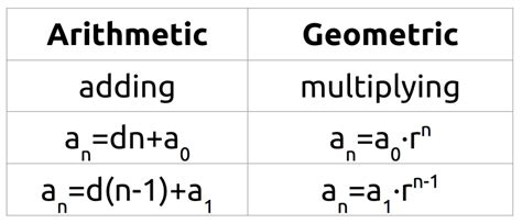 Algebra 2 Arithmetic Sequences