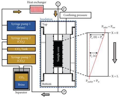 A Experimental Setup And Pressure Diagram Of Co2 Injection Test The Download Scientific