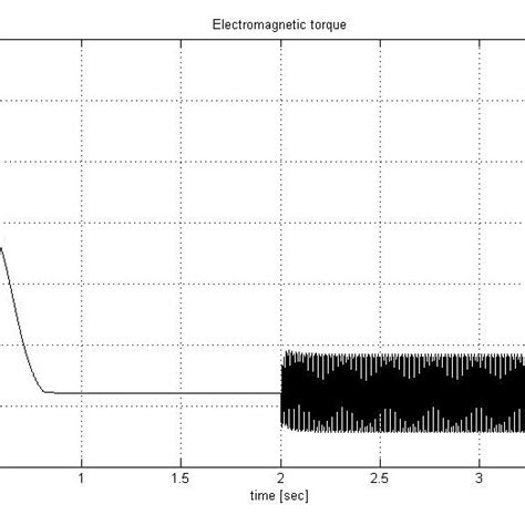 Pdf Protection Method Against Induction Motor Single Phasing Fault