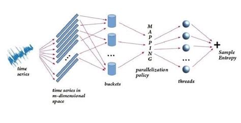 A Multithreaded Algorithm For The Computation Of Sample Entropy