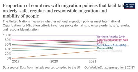 Proportion Of Countries With Migration Policies That Facilitate Orderly Safe Regular And