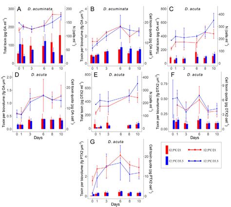 Population N Growth Curves Cells Ml 1 Total Particulate Download Scientific Diagram