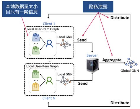 联邦学习前沿 基于图神经网络的联邦推荐系统研究基于图神经网络的推荐系统 Csdn博客