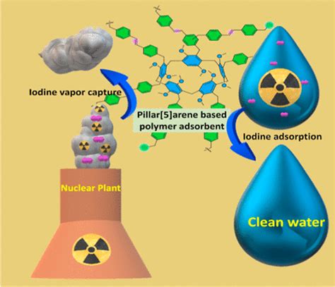 Stilbene Cross Linked Pillar 5 Arene Based Polymer For Efficient Iodine
