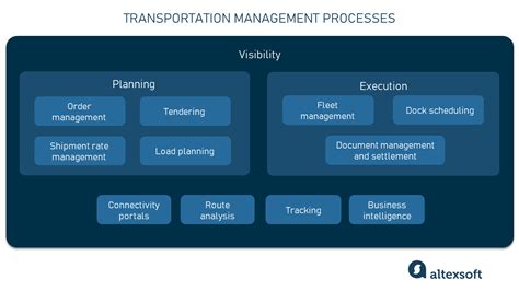 Transportation Management Systems Tms Features And Provid