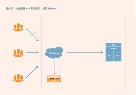 多租户saas架构设计分析（实践篇）多租户saas架构源码 Csdn博客