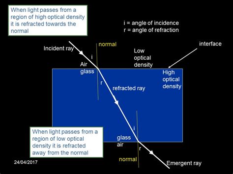Mr Lloyd S Interactive Board Experiment To Measure Refractive Index