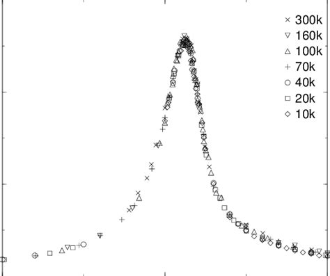 The Susceptibility Scaling Function Eq 19 The Mean Field Value Of