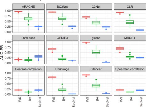 Figure 3 From Seqnet An R Package For Generating Gene Gene Networks And Simulating Rna Seq Data