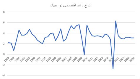 آماری از رشد اقتصادی ایران در سال ۱۴۰۲ رشد اقتصادی در جهان چه فراز و