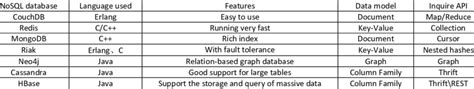 comprehensive comparison table of nosql database download scientific