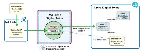 Extending Microsofts Azure Digital Twins For Real Time Analytics