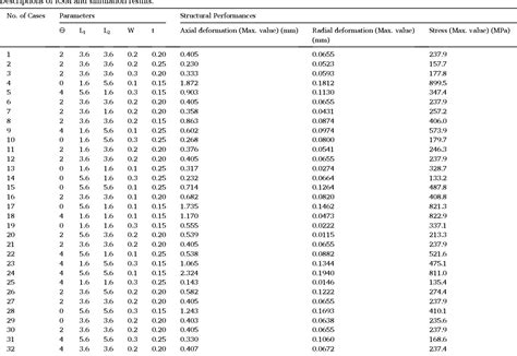 table 3 from design optimization of a flexure spring used in small