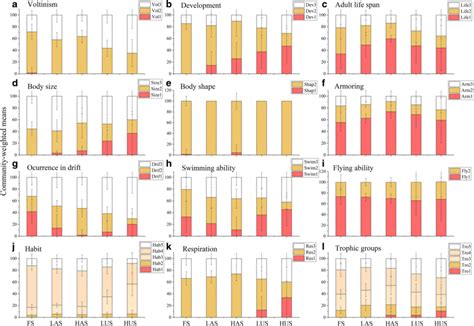 the community weighted means of trait values cwm of each trait