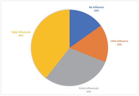 The Impact Of Systemic Sclerosis On Sexual Health An Italian Survey