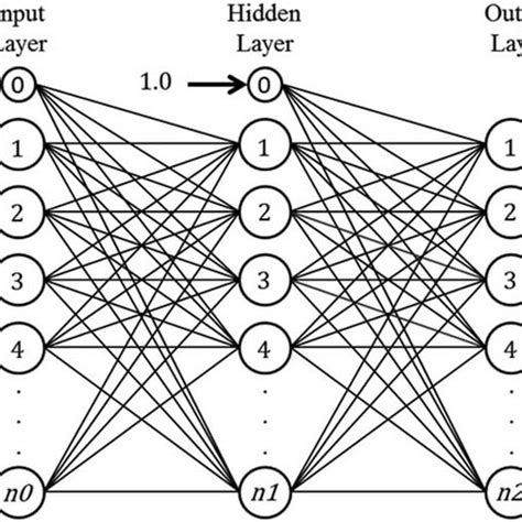 a three layer feed forward neural network tlffnn download