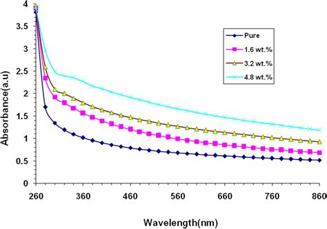 Variation Of Absorbance A Spectra Ps Ceo2 Sic Nanostructures With Download Scientific Diagram