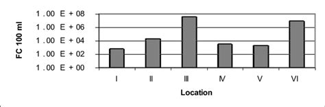 Average Of Fecal Coliform Of Different Locations Download Scientific Diagram