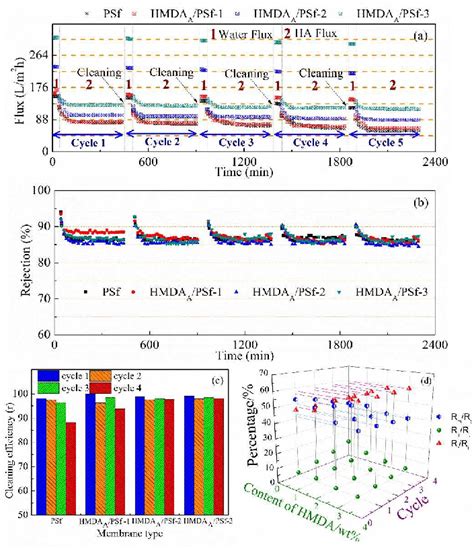 Ab Permeation Flux And Ha Rejection Of The Resulting Membranes In Ha