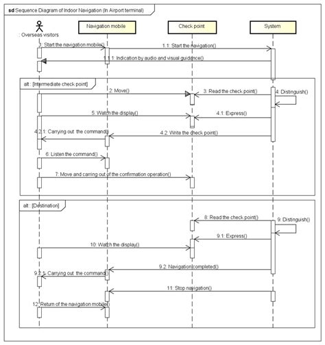 Sequence Diagram Of Indoor Navigation Download Scientific Diagram