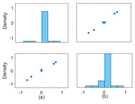 Compare Of Distribution Of W With Sparsity A Sparse Value And B