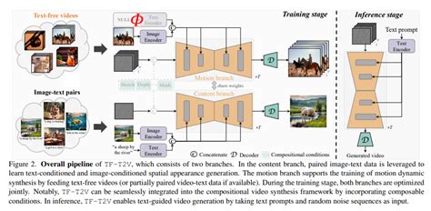 이 백서에서는 놀라운 확장성과 성능 향상을 갖춘 새로운 텍스트 비디오 생성 프레임워크인 Tf T2v를 소개합니다 All Things It Ai