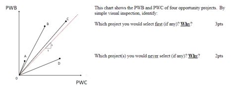 This Chart Shows The Pwb And Pwc Of Four Opportunity